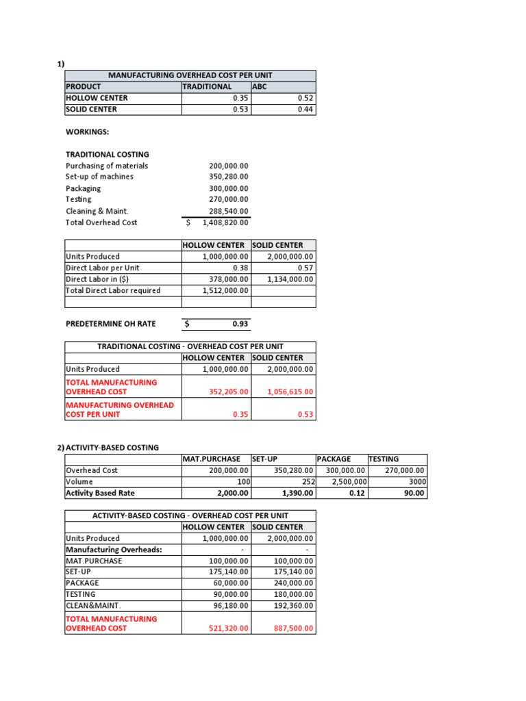 Total Manufacturing Overhead Cost Manufacturing Overhead Cost Per Unit ...