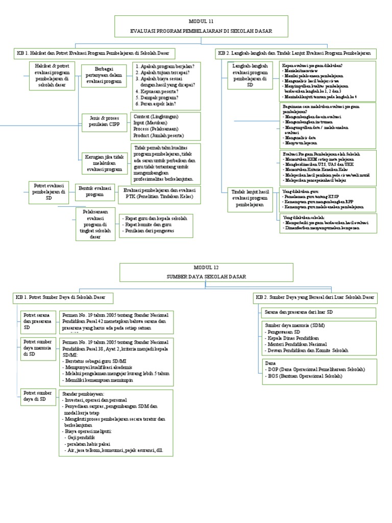 Peta Konsep Perspektif Modul 11 12 | PDF