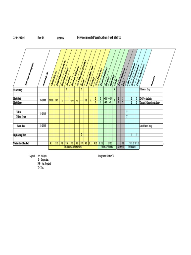Environmental Verification Test Matrix | PDF | Nature