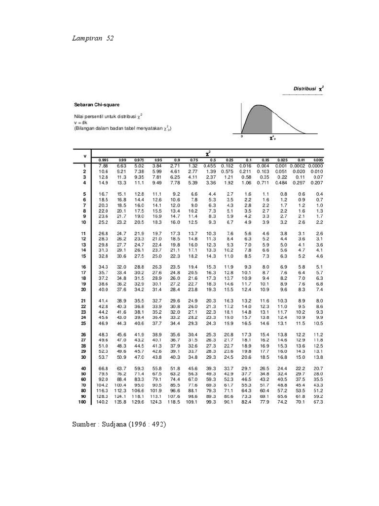 Lampiran 52 Tabel Chi Square | PDF
