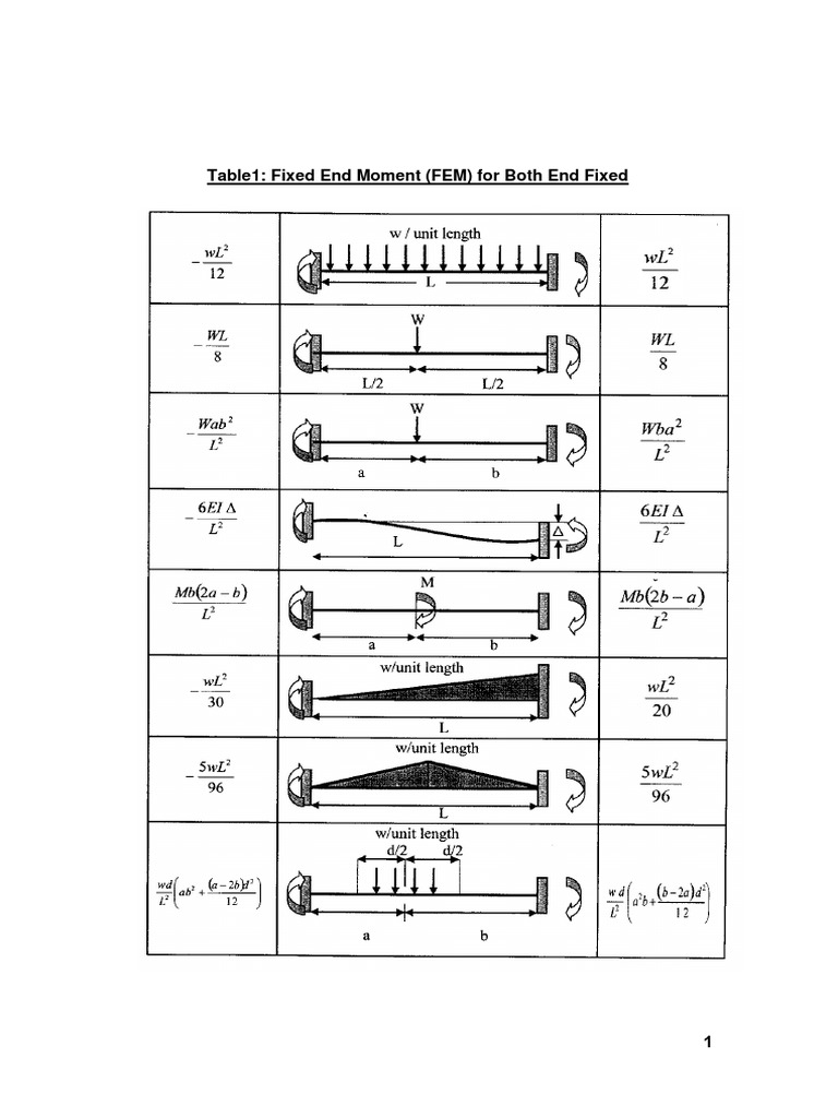 FEM Tables PDF | PDF | Mechanical Engineering | Applied And Interdisciplinary Physics