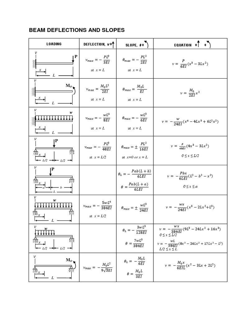 Beam Deflections and Slopes Table | Download Free PDF | Mechanical ...