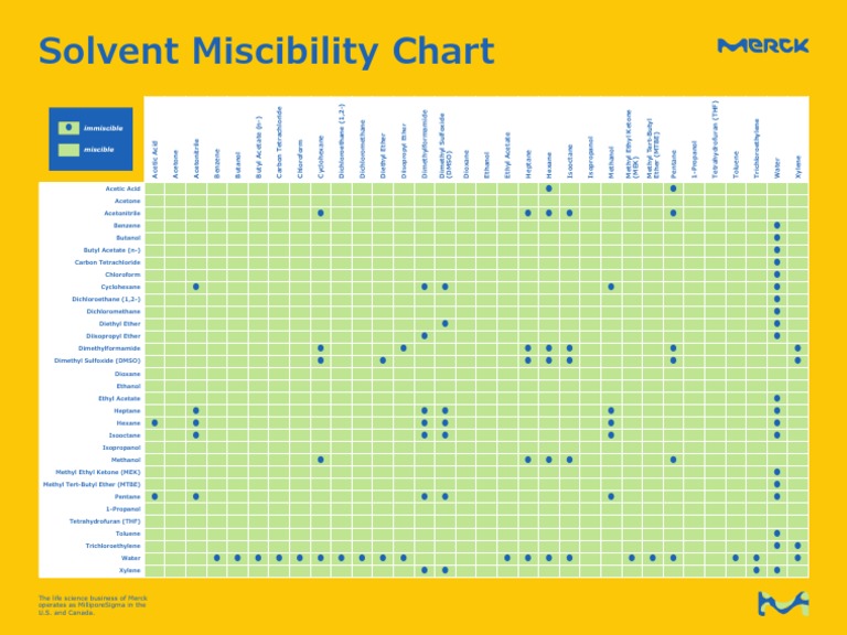 Solvent Miscibility Chart | PDF | Tetrahydrofuran | Solvent