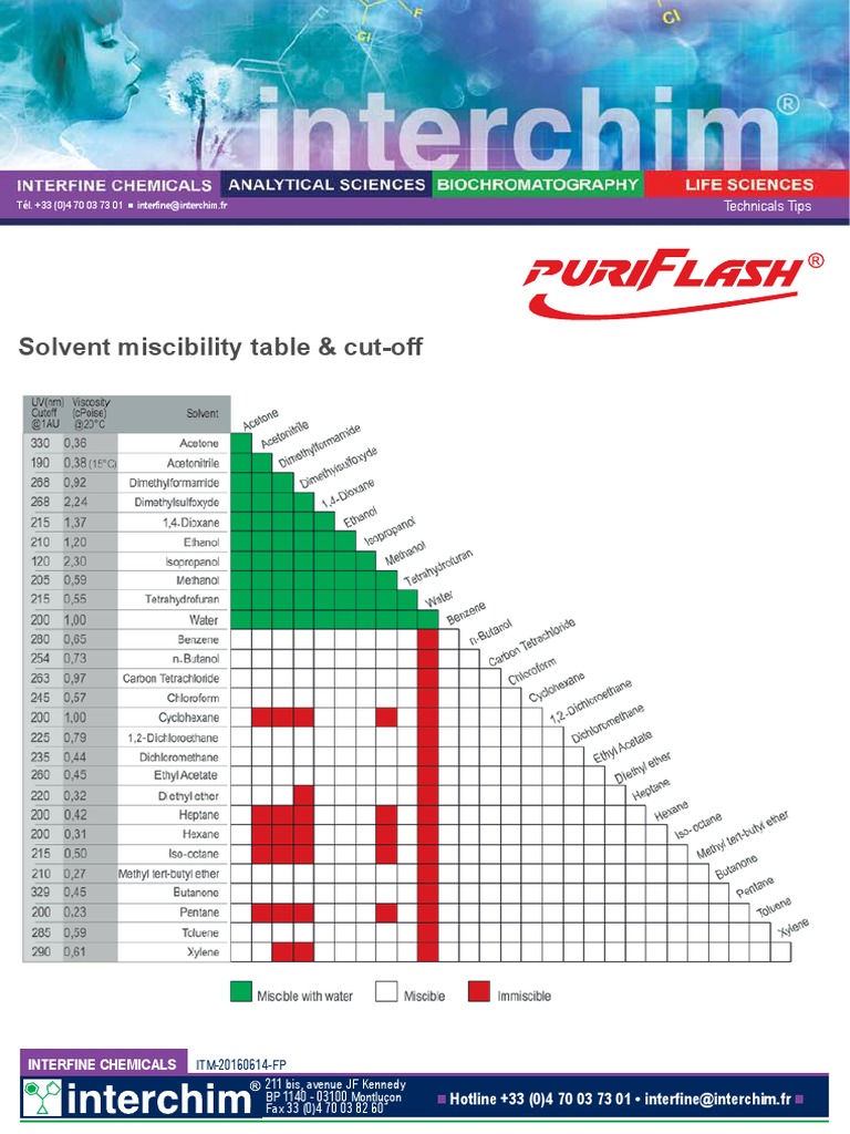 Solvent Miscibility Table & Cut-Off | PDF