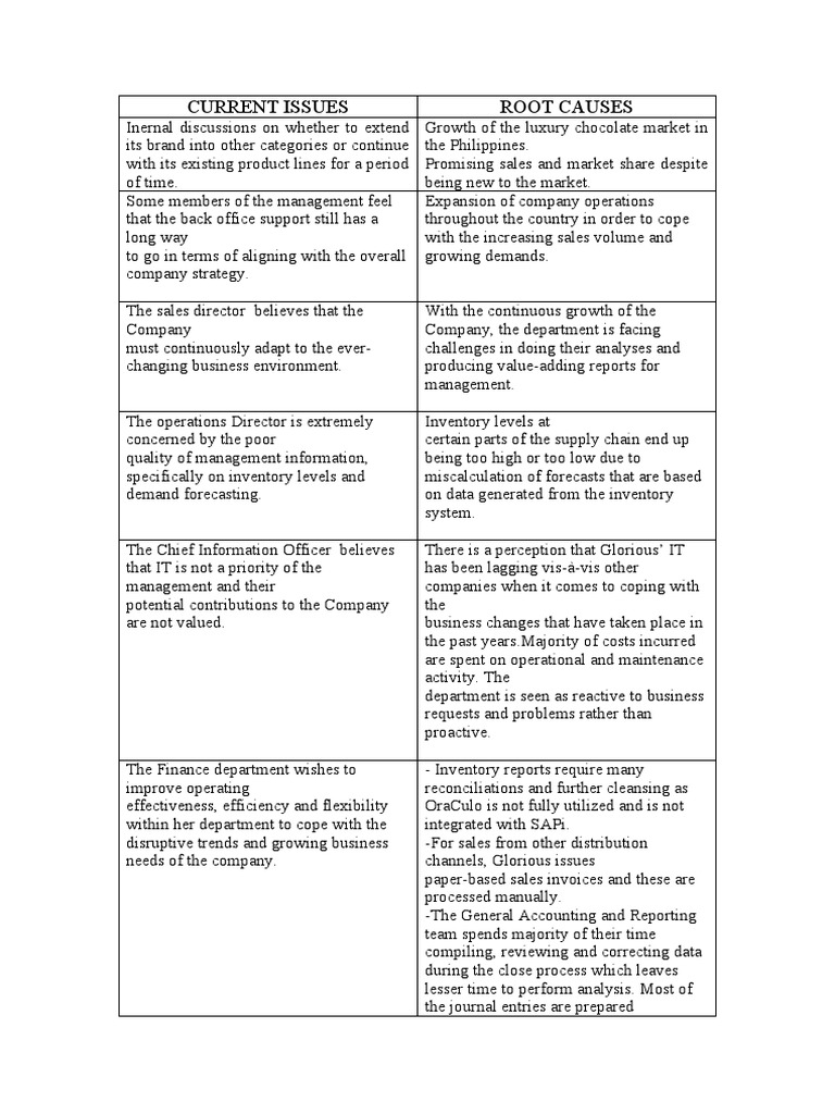 Synthesis - Case Study 1 | PDF | Inventory | Sales