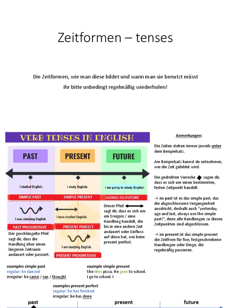 Zeitformen - Tenses | PDF