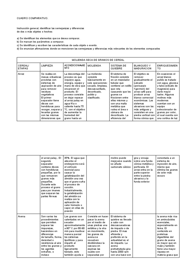 Cuadro Comparativo | PDF | Trigo | Cereales