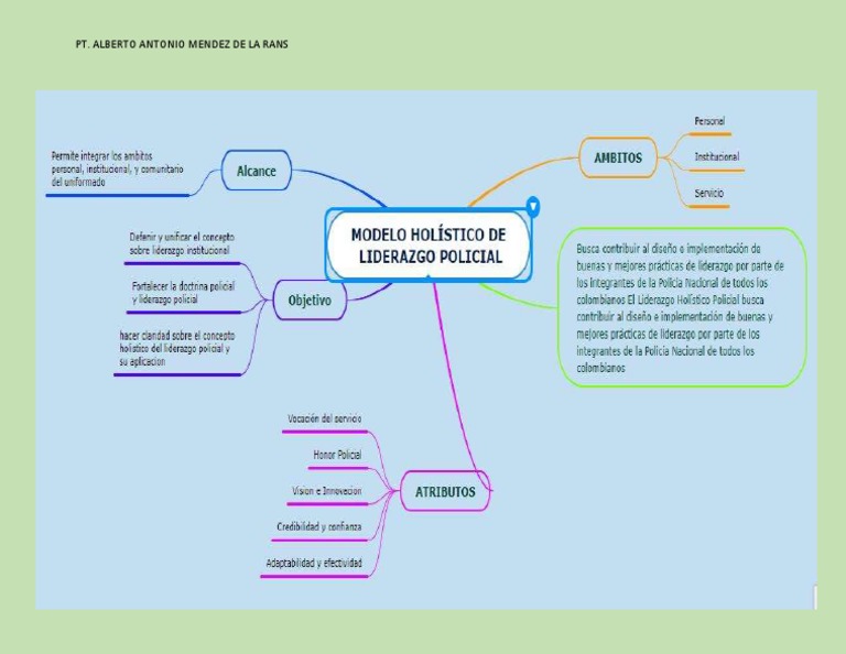Mapa Mental Modelo Holistico | PDF