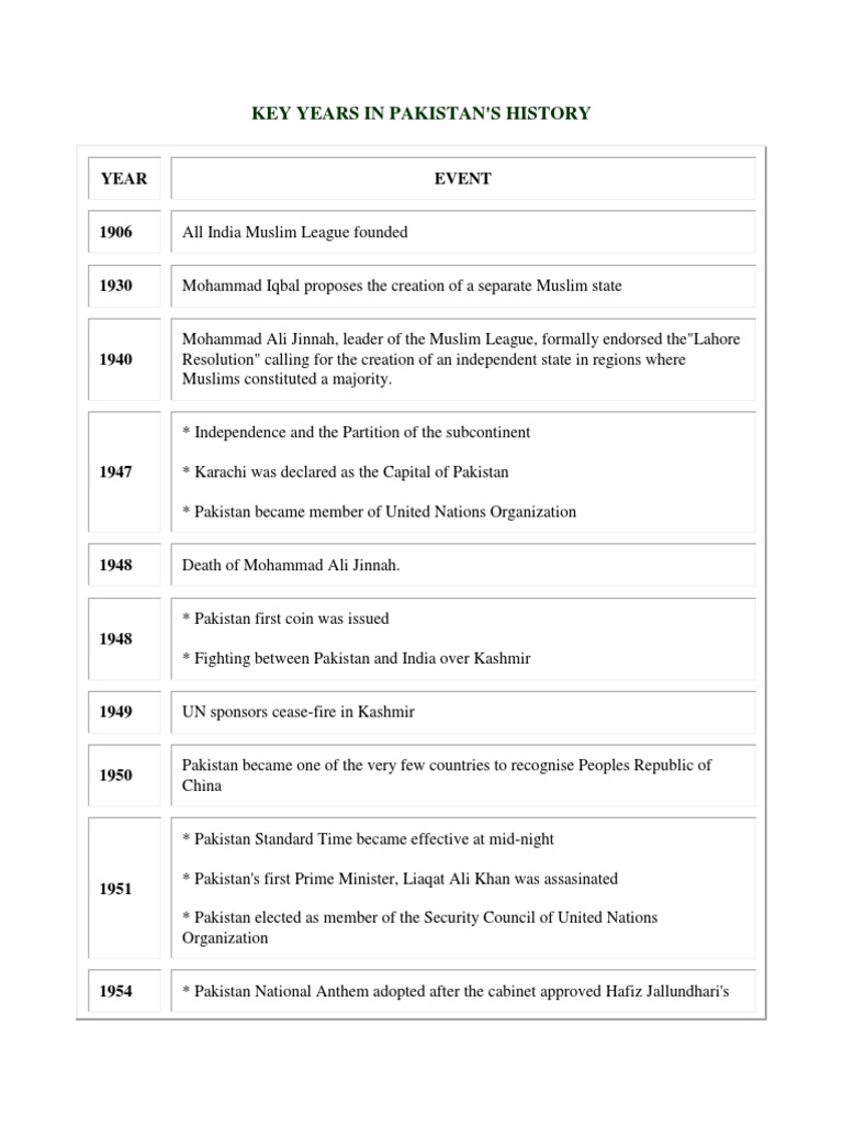 Key Years in Pakistan History | PDF | Pakistan | Benazir Bhutto