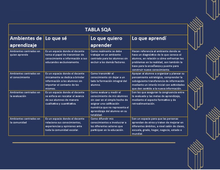 Tabla Sqa | PDF | Aprendizaje | Conocimiento