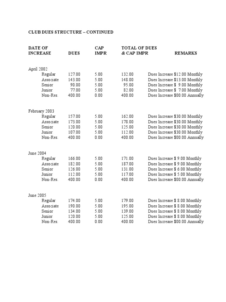Club DUES STRUCTURE | PDF