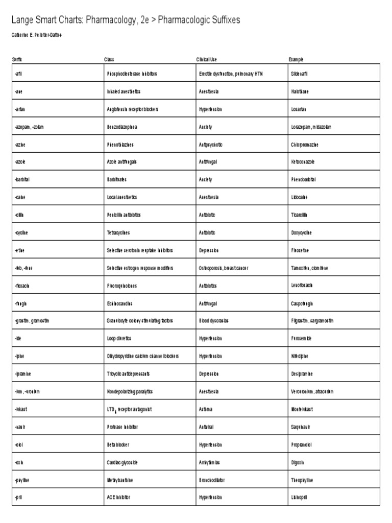 Pharmacological Suffixes | PDF | Drugs | Pharmacology