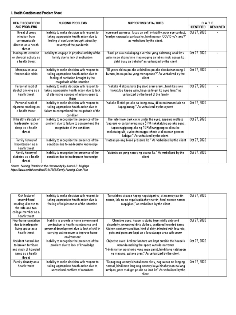 Health Condition and Problems Nursing Problems Supporting Data / Cues D ...