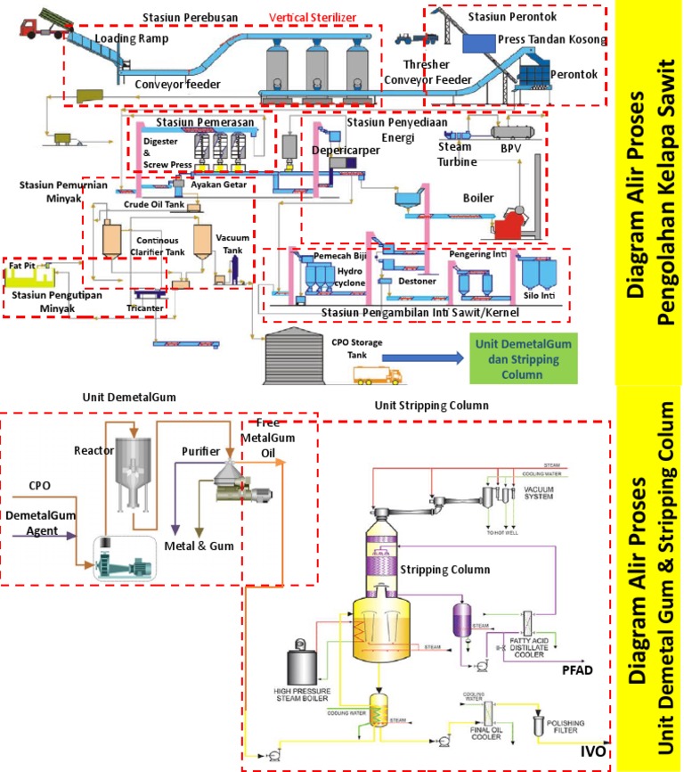 Diagram Alir Proses Sawit 12345 | PDF