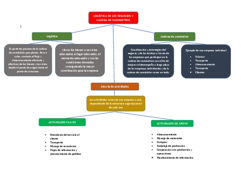 Mapa Conceptual - Logistica | PDF | Logística | Gestión de la cadena de ...