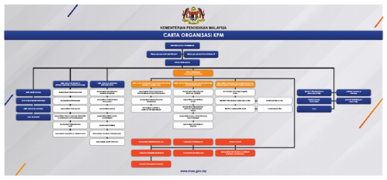 Carta Organisasi KPM Jun 2020 PDF | PDF