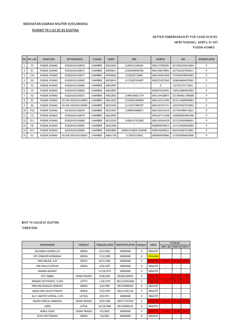 Hasil Swab 31-10-2020 - Pusdikkowad | PDF