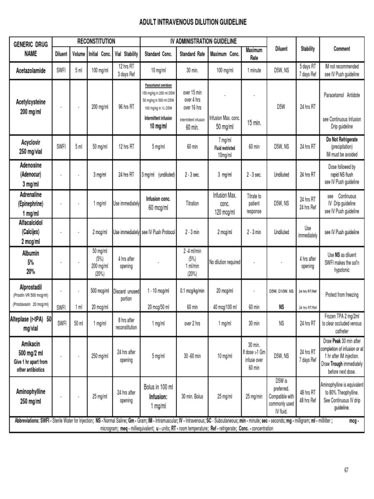 Adult Intravenous Dilution Updated 2 PDF | PDF
