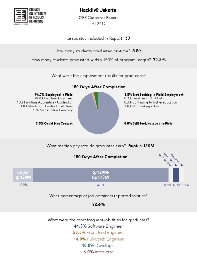 Hacktiv8 Jakarta Full-Stack Web Development H1 2019 PDF | PDF | Employment | Salary