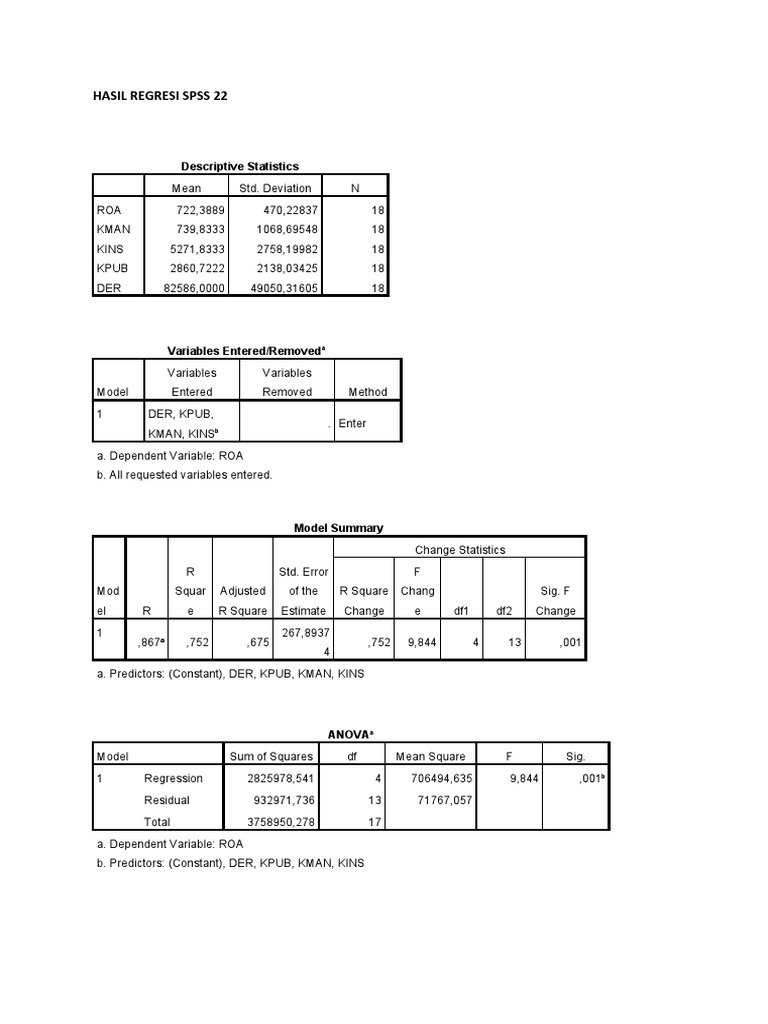 Hasil Regresi Spss 22 Descriptive Statistics Pdf Errors And Residuals Statistical Theory