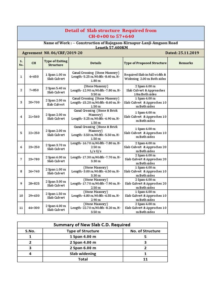 8-Detail of 11 SLAB CULVERT PDF | PDF | Civil Engineering | Sustainable ...