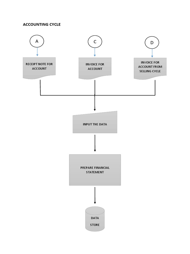 The Essential Accounting Cycle: From Receiving to Recording | PDF