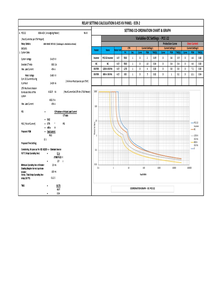 Setting Co-Ordination Chart & Graph Relay Setting Calculation 0.415 KV ... Setting Co-Ordination Chart & Graph Relay Setting Calculation 0.415 KV ...