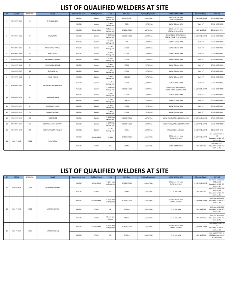 S# JCC No Welder No Name International Code Welding Process F-No AWS ...