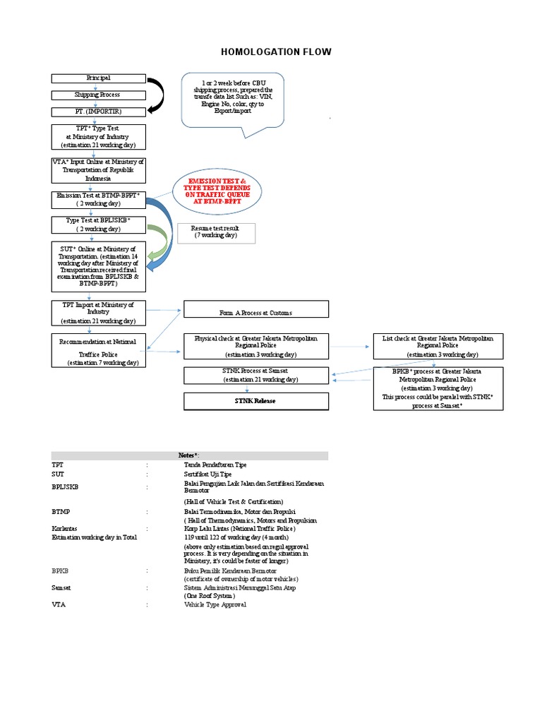 Homologation Flow: Emission Test & Type Test Depends On Traffic Queue ...