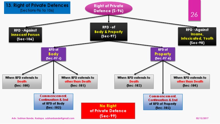 IPC - Right of Private Defence - Chart PDF | PDF