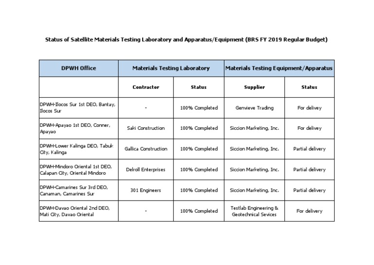 Status of DPWH Satellite Materials Testing Labs and Equipment FY2019 | PDF