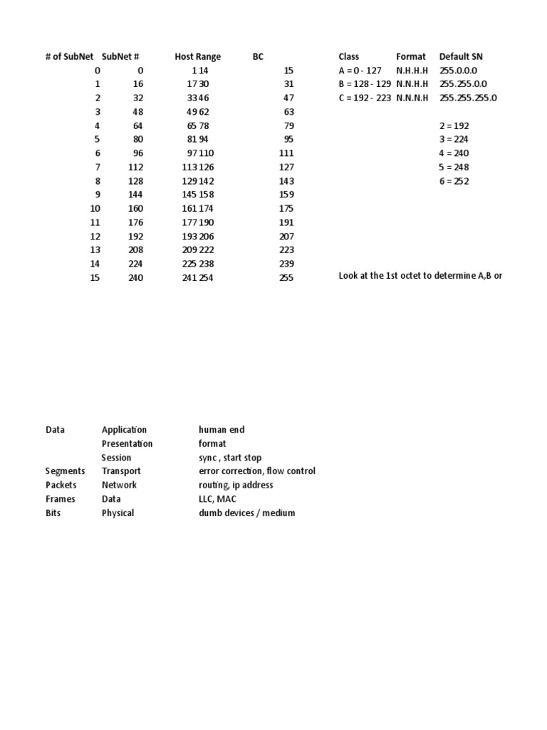 Subnetting Guide: Class A, B, C Details | PDF