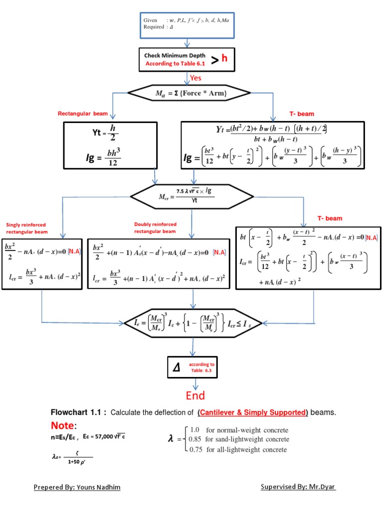 Flowchart (Deflection) PDF | PDF | Civil Engineering | Mechanical Engineering