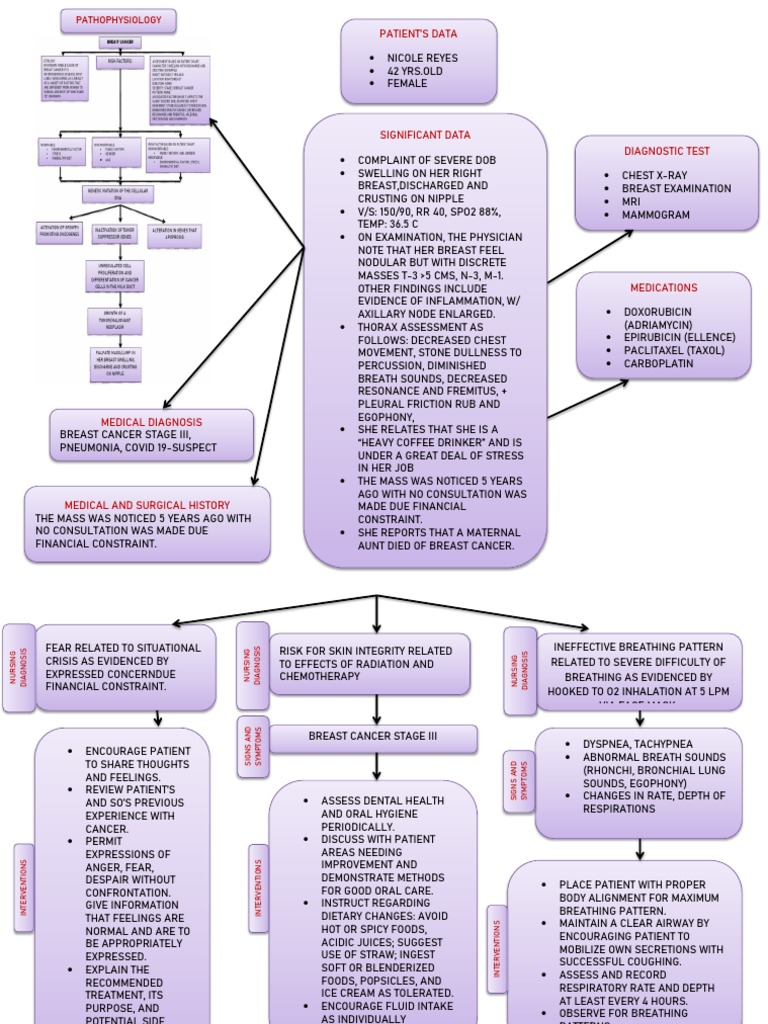 Breast Cancer Concept Map | PDF | Breast Cancer | Breathing