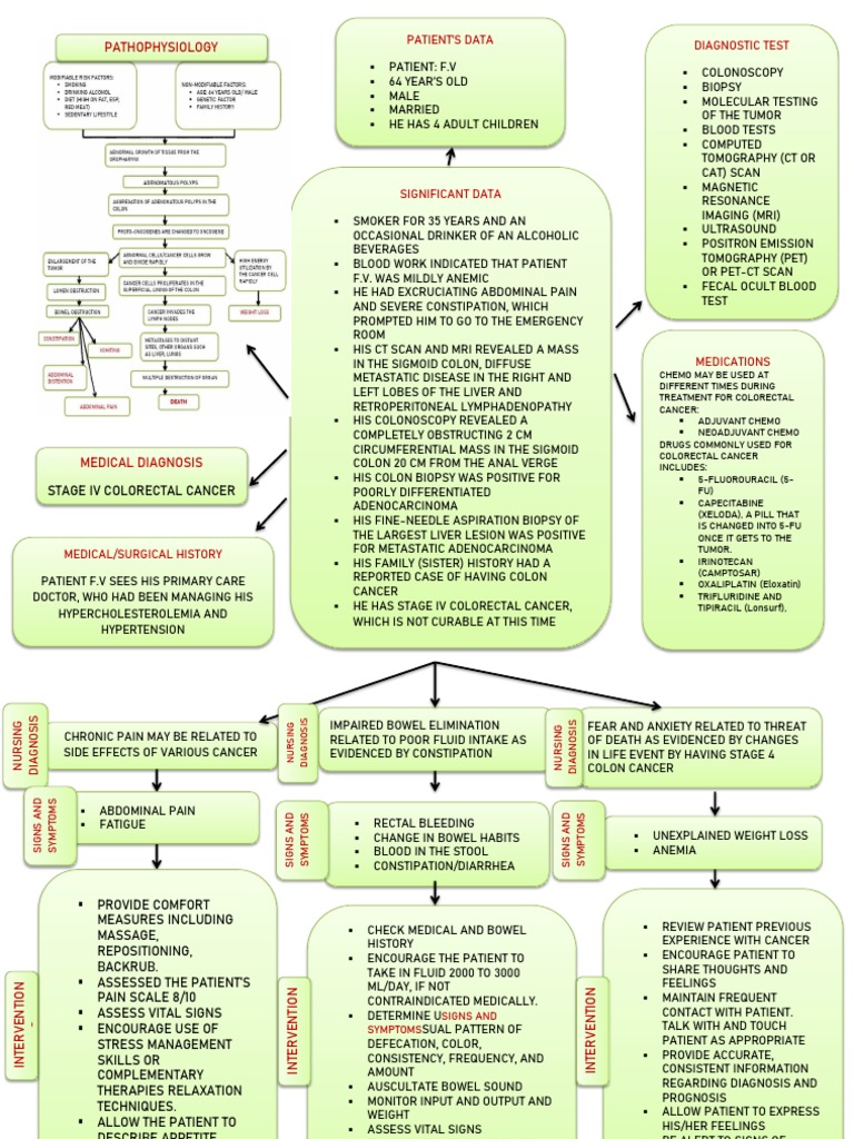Colorectal Concept Map Group 2 | PDF | Colorectal Cancer | Constipation