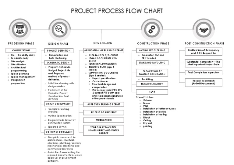 Project Process Flow Chart: Pre Design Phase Design Phase Construction ...