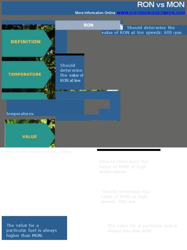 Should Determine The Value of RON at RPM.: Refers To The Research ...