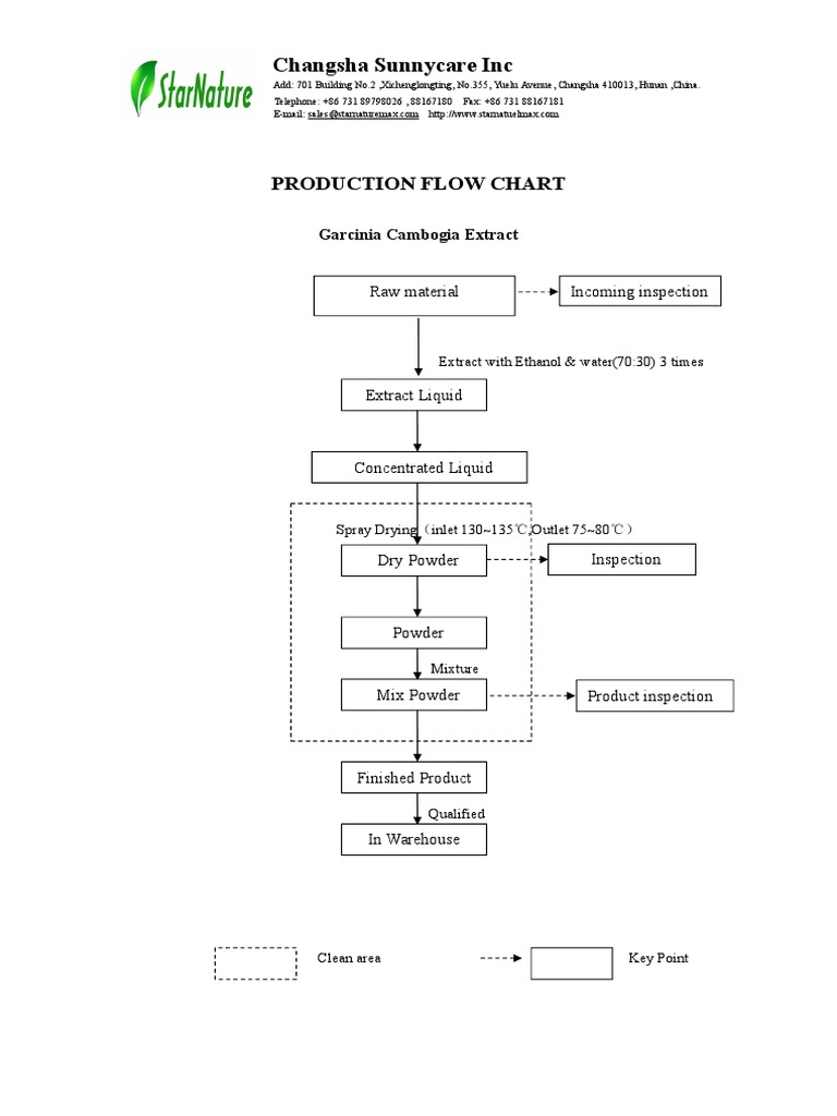 Manufacturing Flow Chart - Garcinia Cambogia Extract | PDF