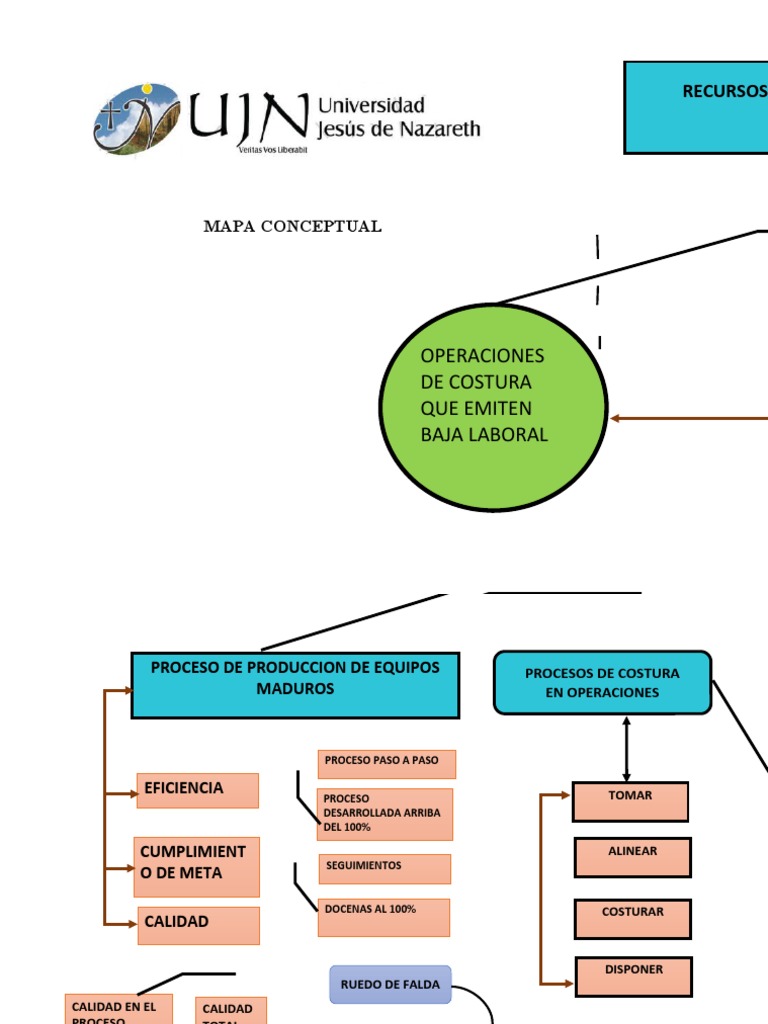 Mapa Conceptual de Jairo y Karla | PDF