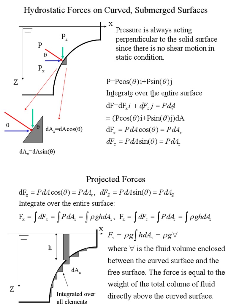 Hydrostatic Forces On A Curved Surface | PDF | Nature | Buoyancy