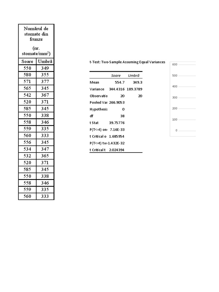 Numărul de Stomate Din Frunze (Nr. Stomate/mm) : T-Test: Two-Sample ...