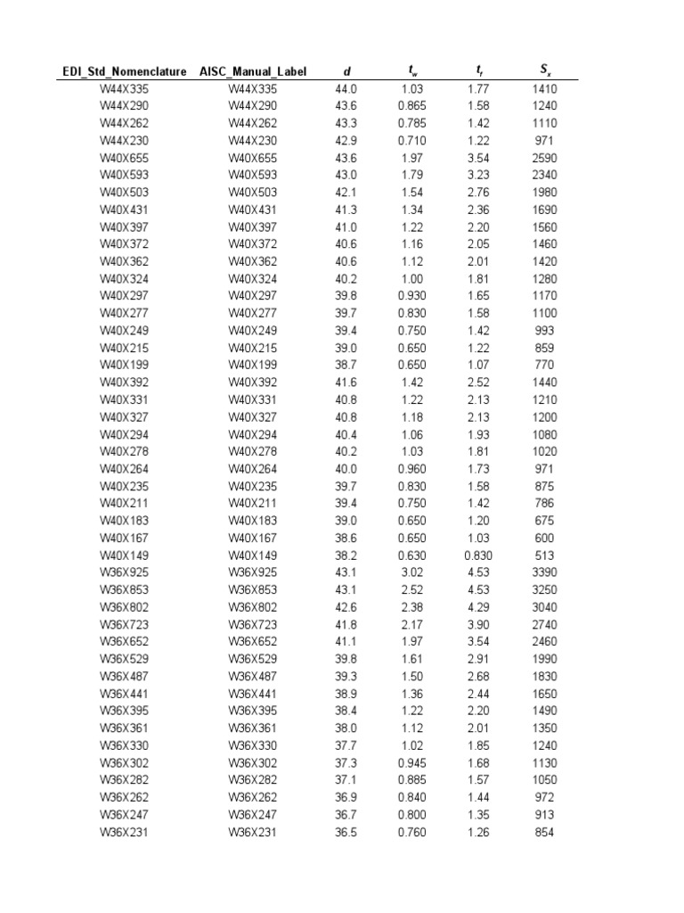EDI - STD - Nomenclature AISC - Manual - Label: D T T S | PDF