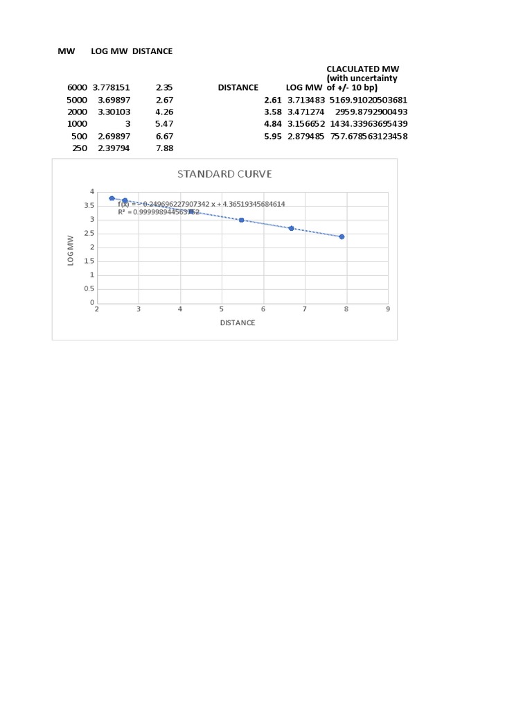 Standard Curve Mw Log Mw Distance Claculated Mw With Uncertainty Of