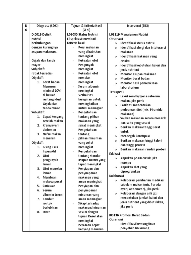 Askep Defisit Nutrisi | PDF
