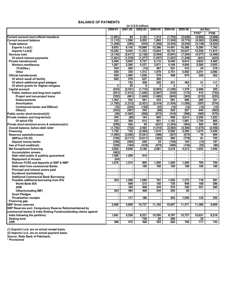 Pakistan Balance of Payments 2000-07 | PDF | Current Account | Debt
