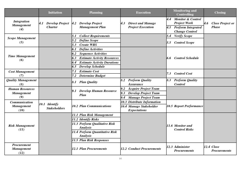 Initiation Planning Execution Monitoring And Controlling Closing Pdf Risk Management