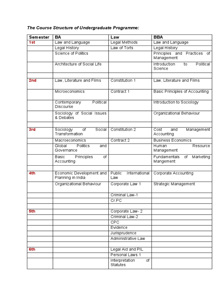The Course Structure of Undergraduate Programme | PDF | Sociology ...