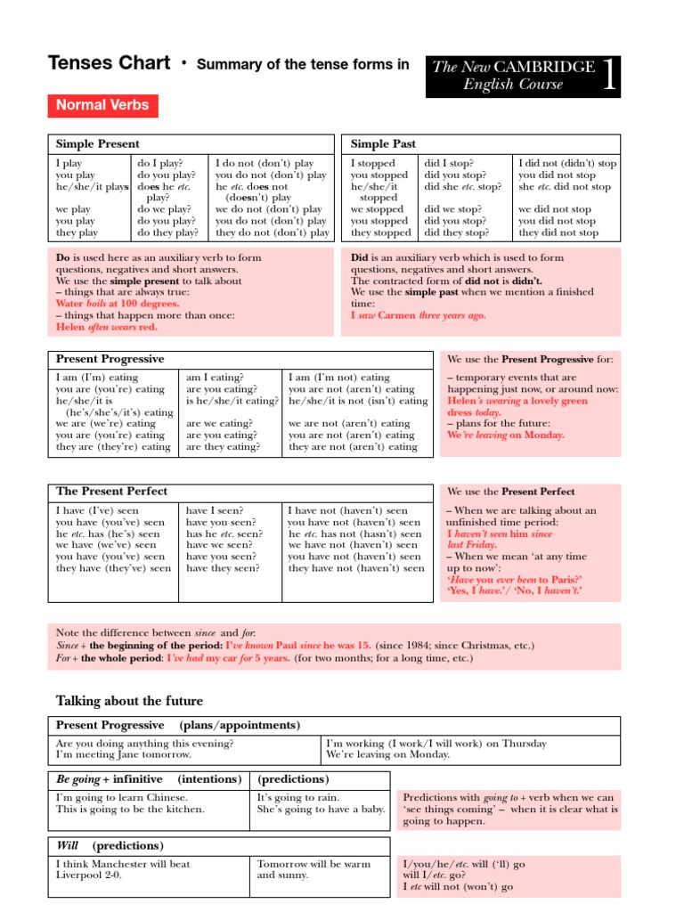Tenses Chart | PDF | Grammatical Tense | Syntactic Relationships