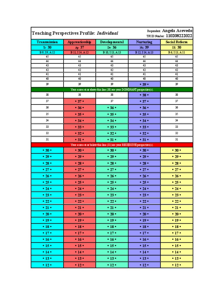 Teaching Perspectives Profile | PDF | Behavior Modification ...