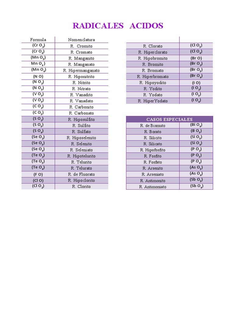 Radicales Acidos | PDF